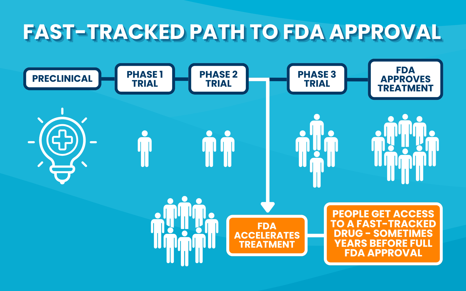 How Do Drugs Get Approved (and Fast-Tracked) by the FDA? | Patient Gateway How Do Drugs Get Approved (and Fast-Tracked) by the FDA? | Patient Gateway